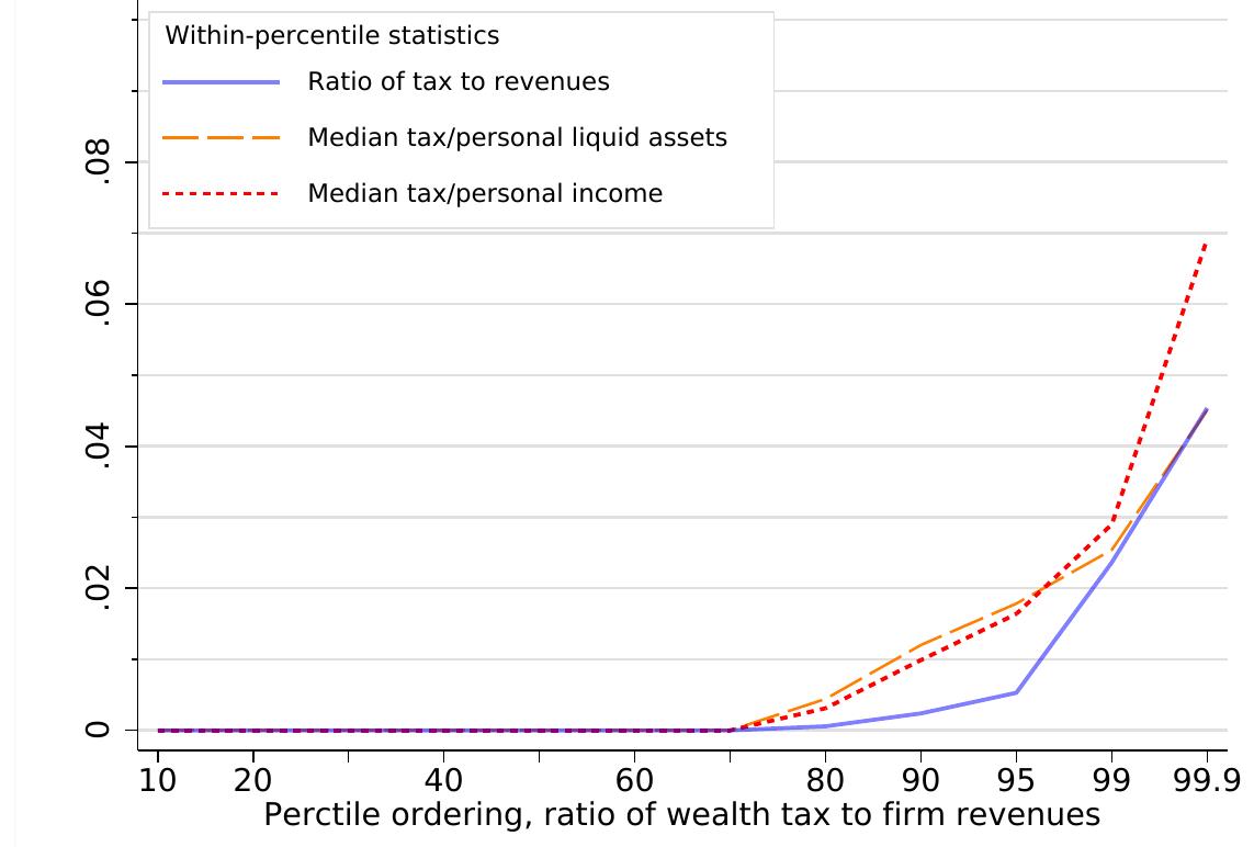 Notes: the solid line shows the percentiles of the ratio of