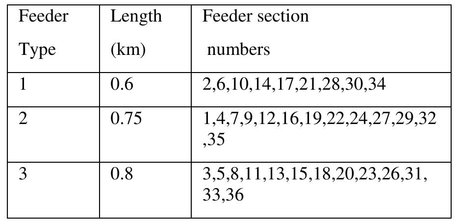 Feeder types and lengths table 2 loading data