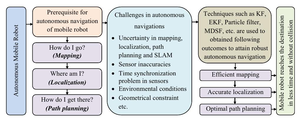 Basic Architecture For The Autonomous Navigation Of A Mobile