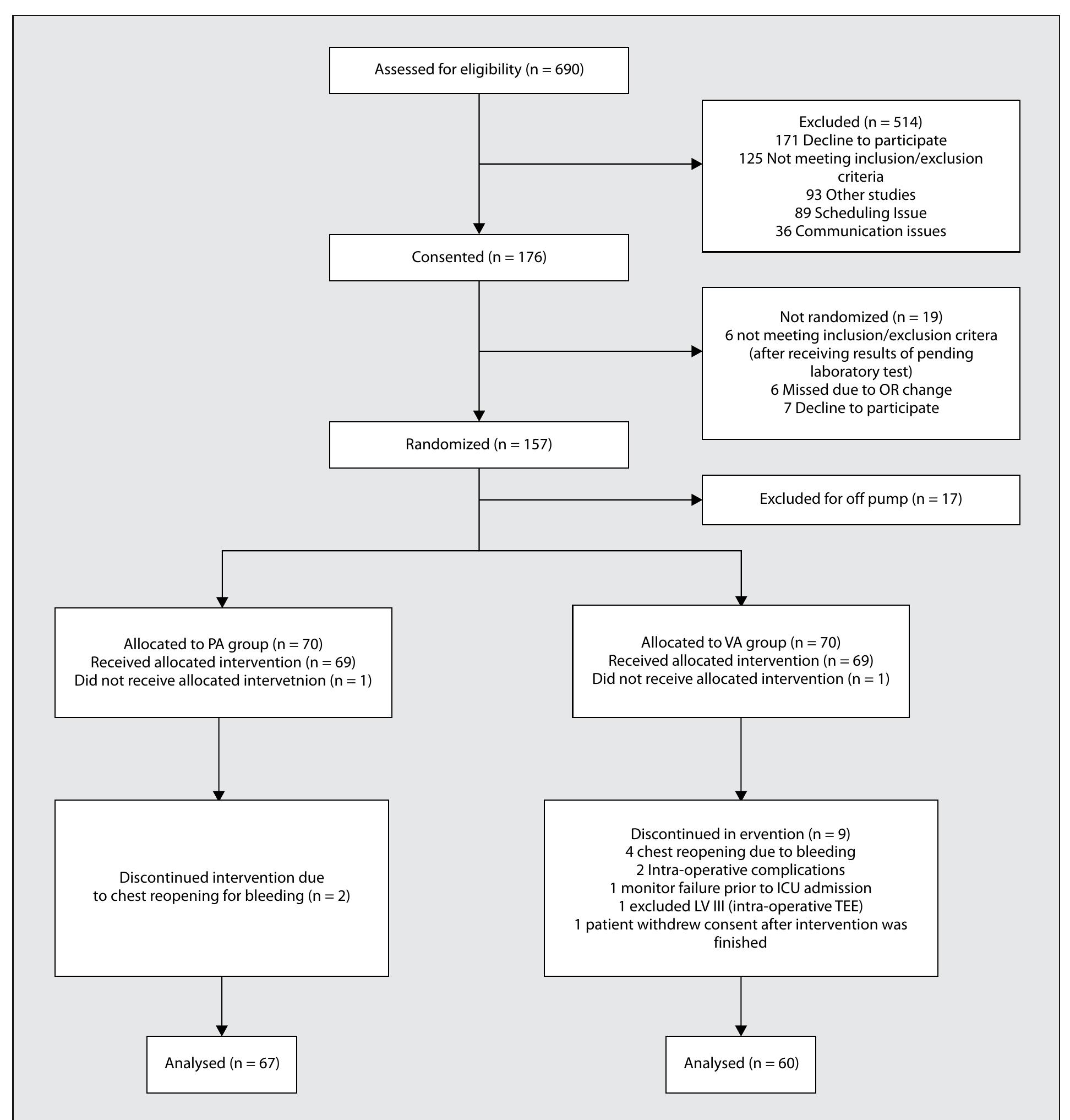 Flow chart demonstrating patients’ enrolment according to