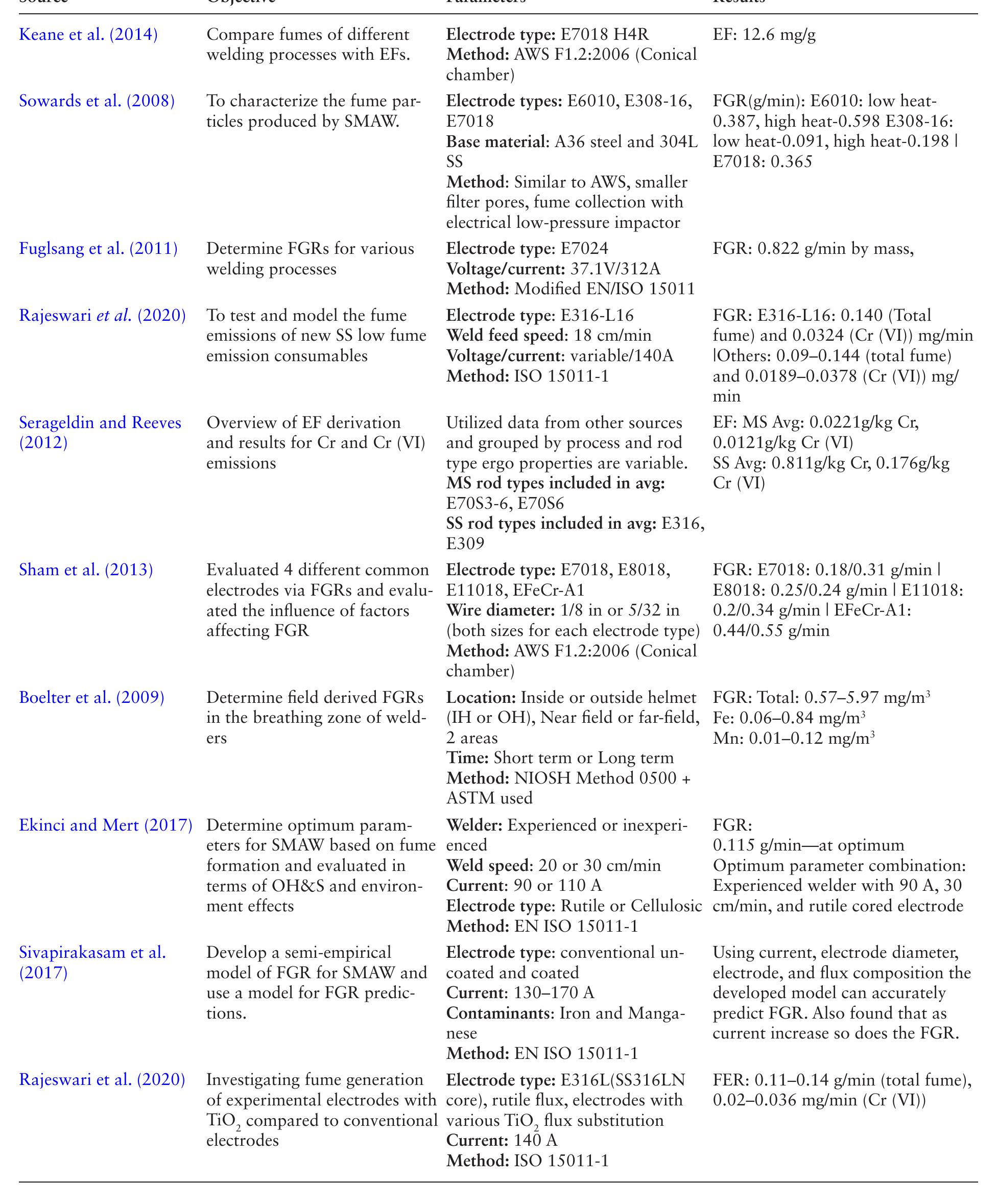 Table 11 - Review of welding fume emission factor
