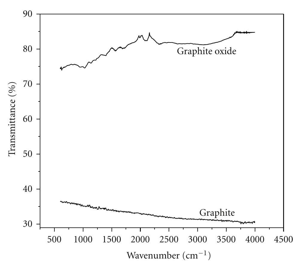 Ftir spectra of graphite and graphite oxide.