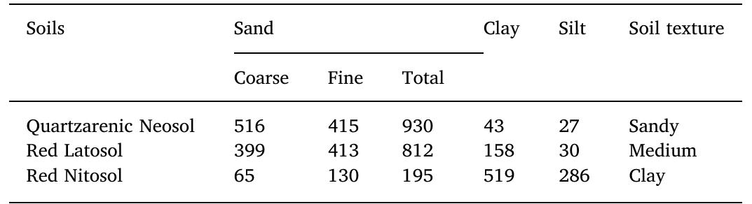 Granulometric composition among soil types (0-20 cm depth)