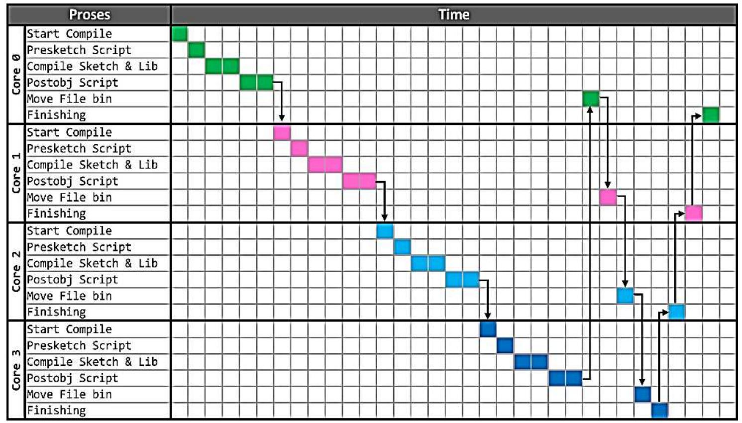 Rumps401-arduino compilation process timeline for the next