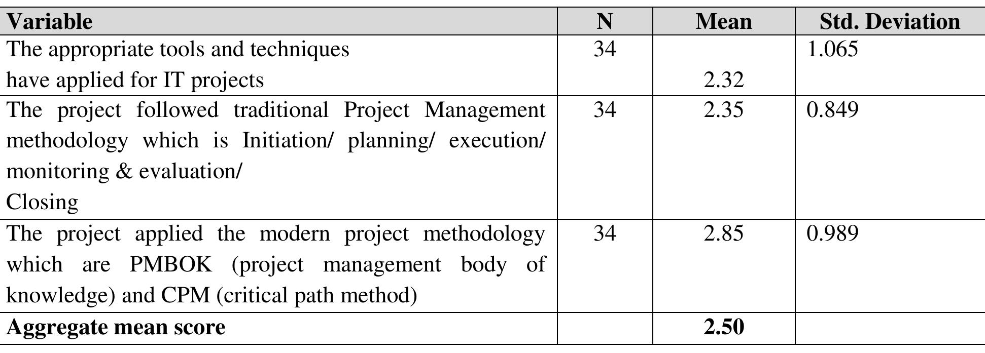 16 mean and std. deviation for formal methodology from the