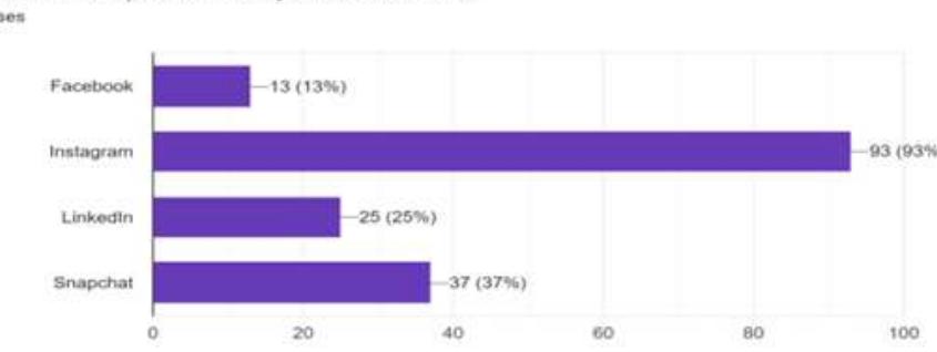 (PDF) Impact of Social Media on Dietary Choices