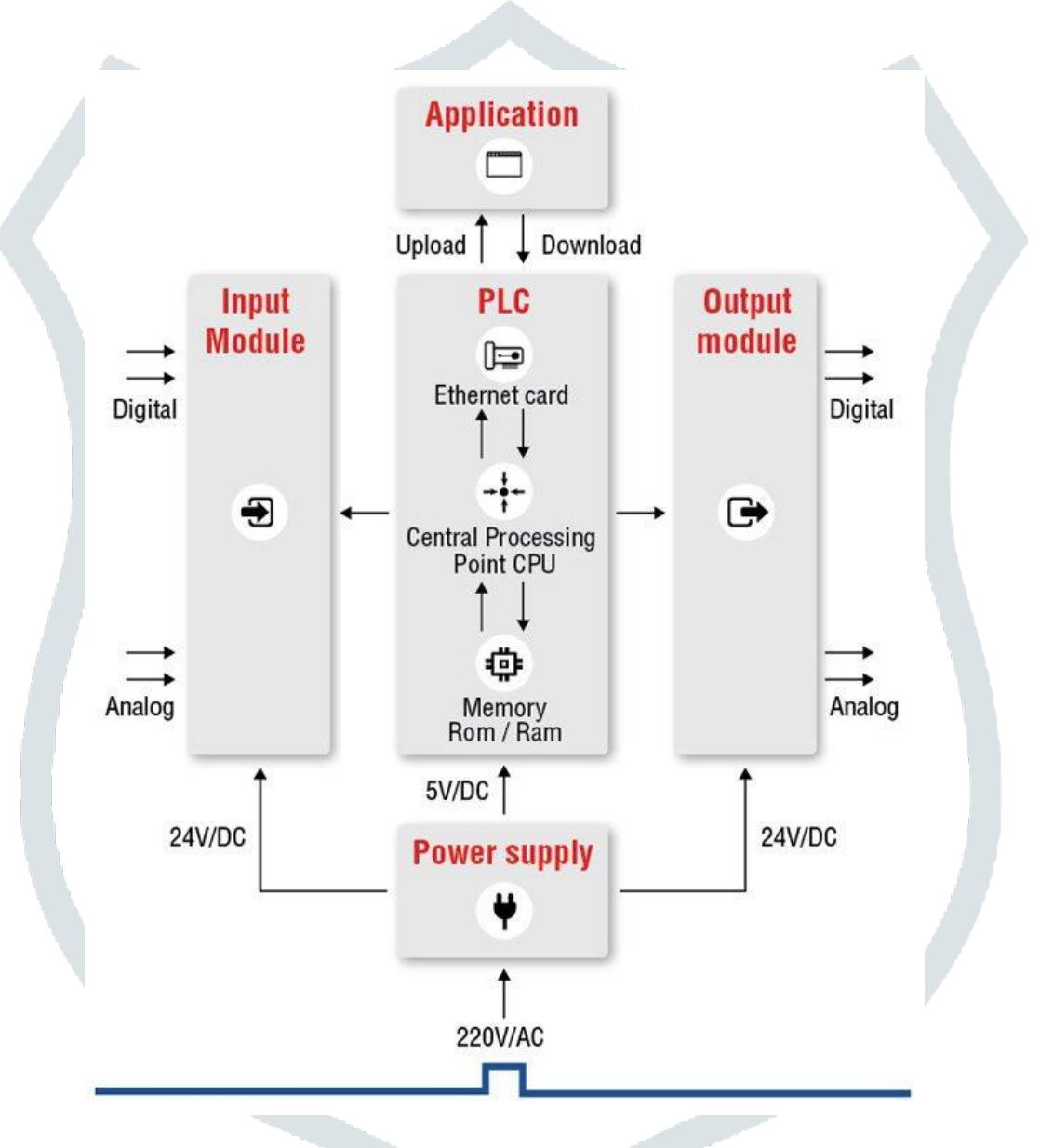 V. circular and linear interpolation with plc motion control