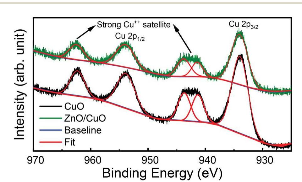 High-resolution xps spectra of cu 2p state in pure cuo
