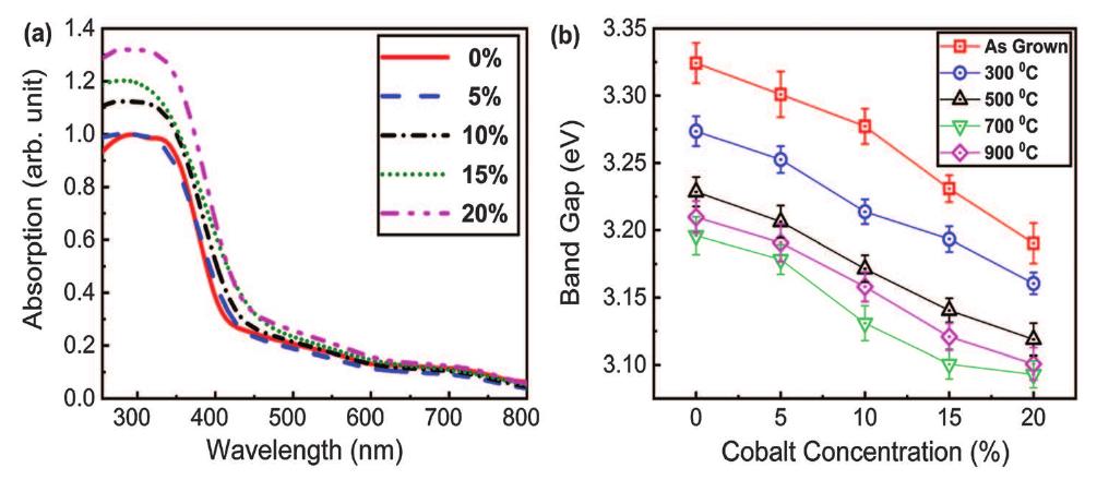 (a) uv-vis absorption spectra of 0%-20% cobalt doped zno and