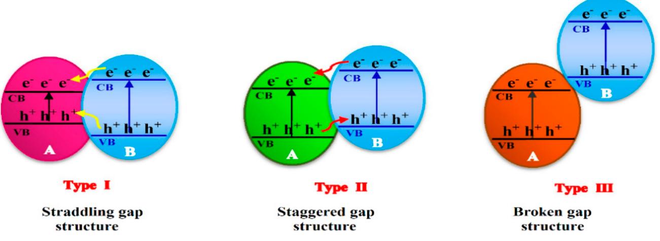 The three types of heterojunction structure of photocatalyst