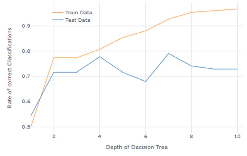 __ evolution of the rate of correct classifications during