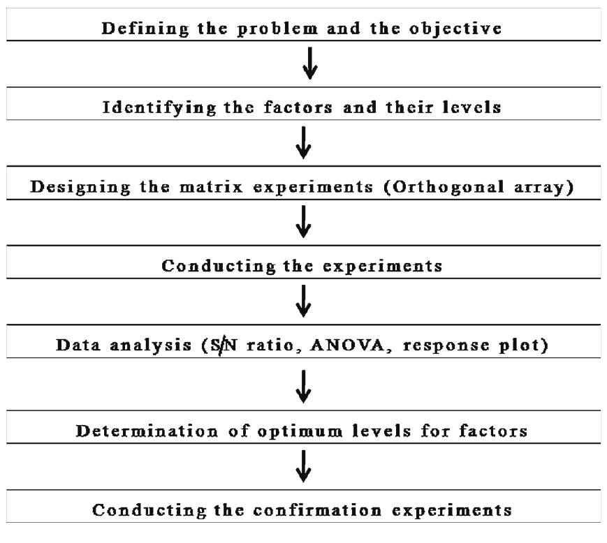 The taguchi method flow-diagram.