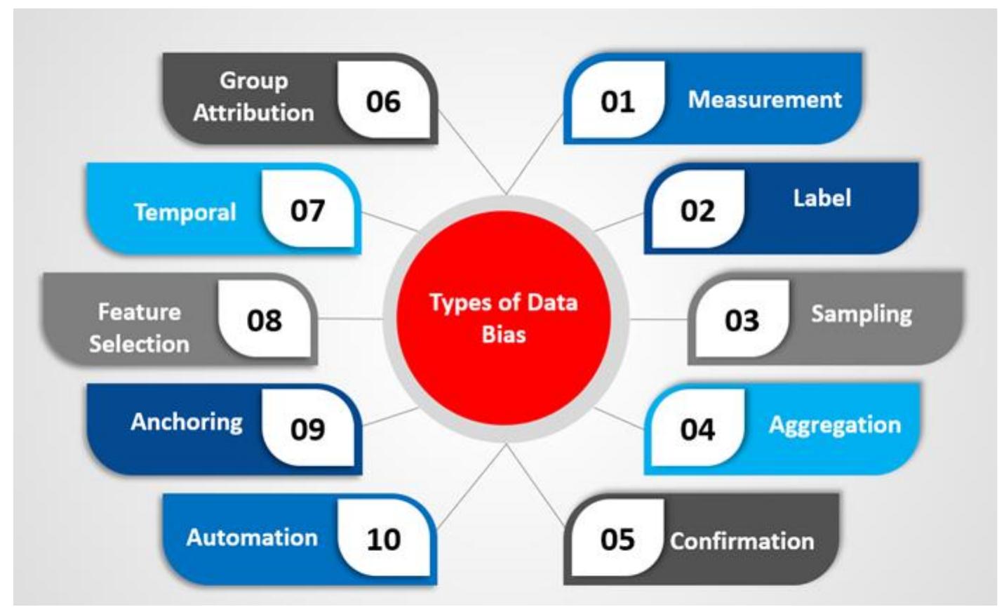 Types of data bias. figure 12 represents ten types of data