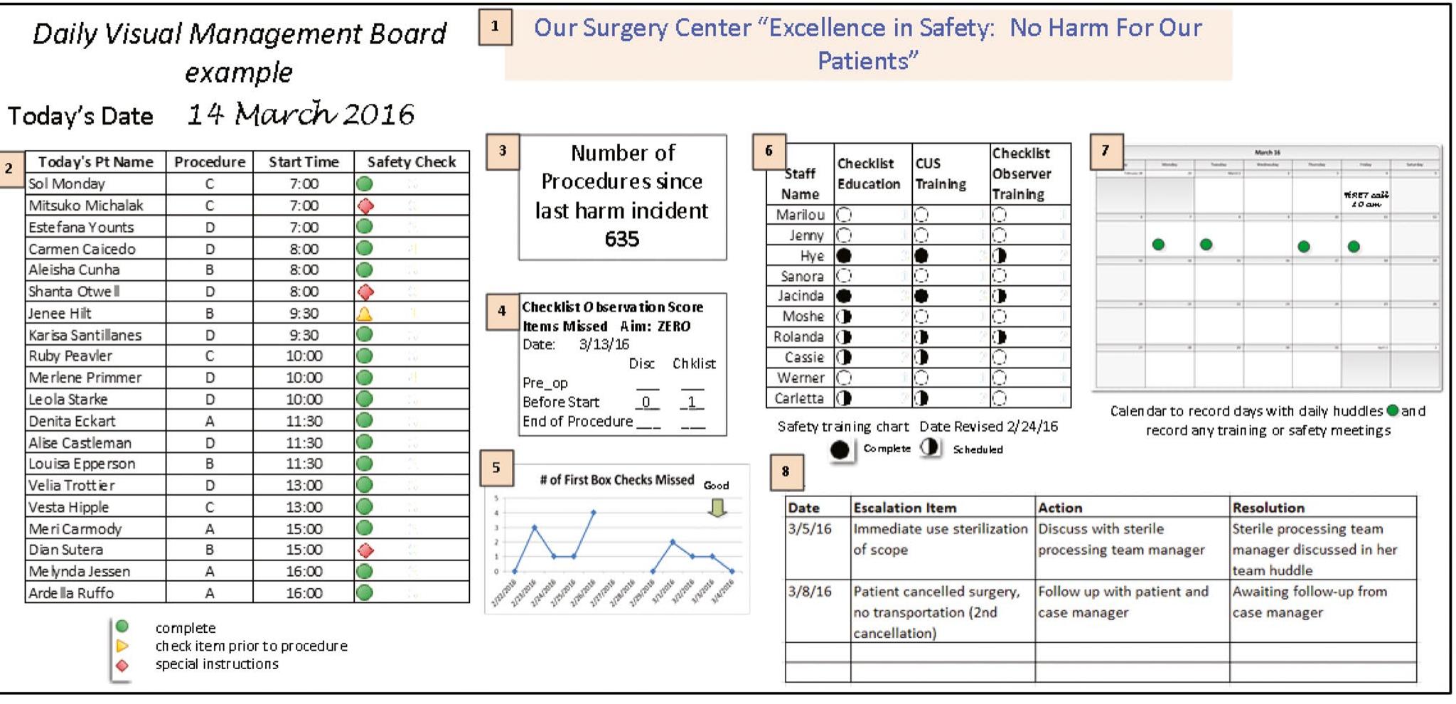 Example of a daily visual management board. cus = concerned,