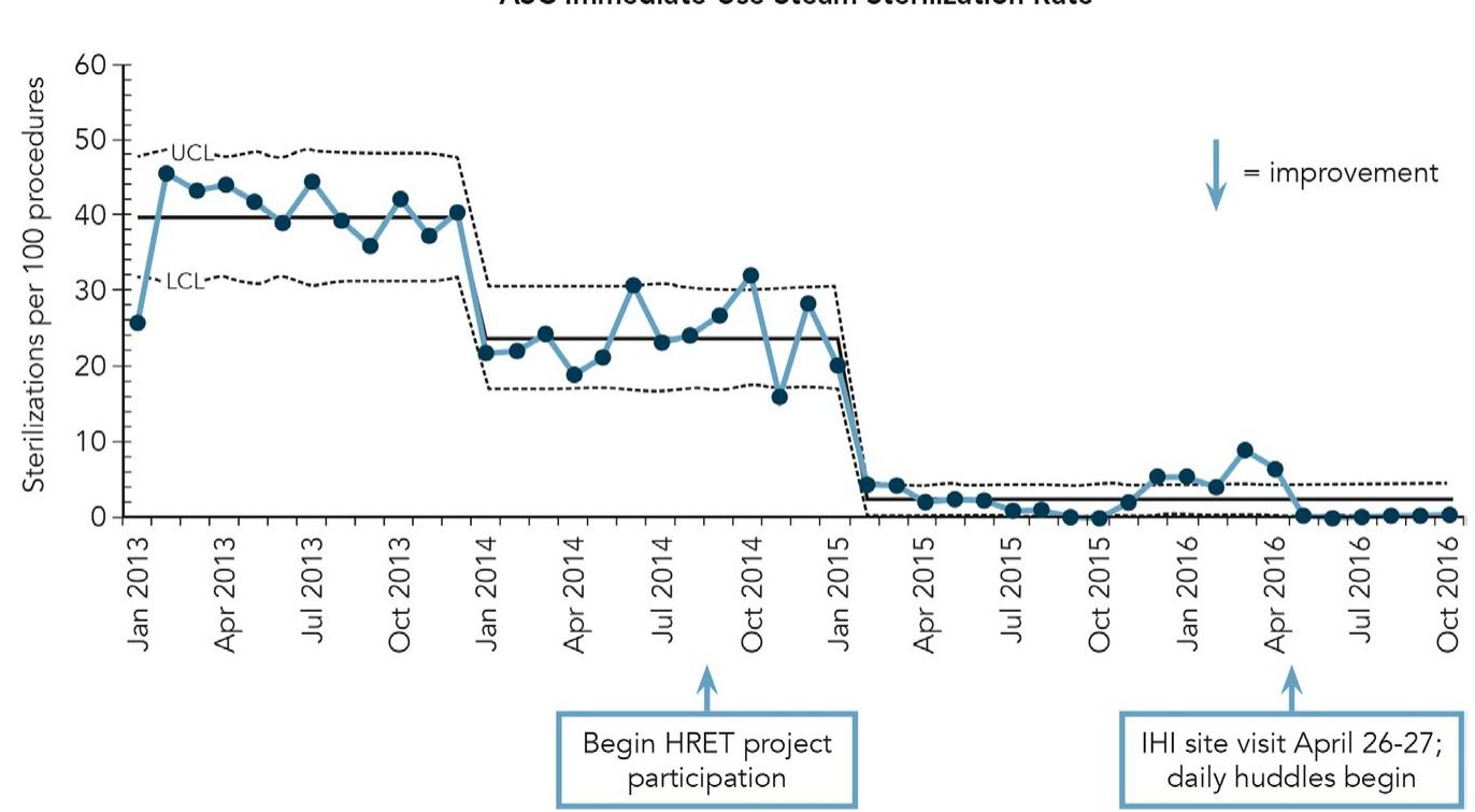 Improvements and stabilization in immediate-use steam