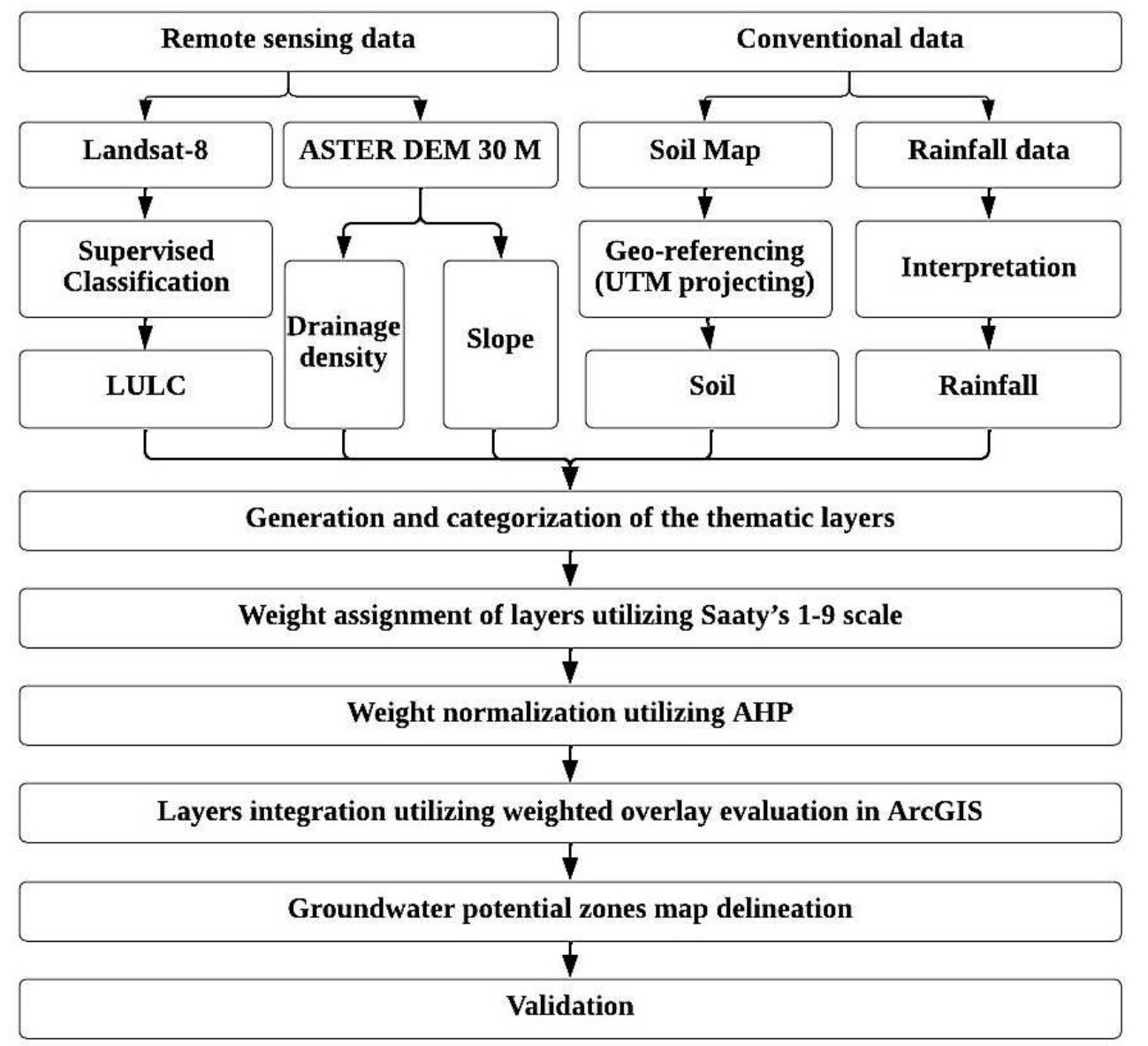 Flow chart for the classification of groundwater potential
