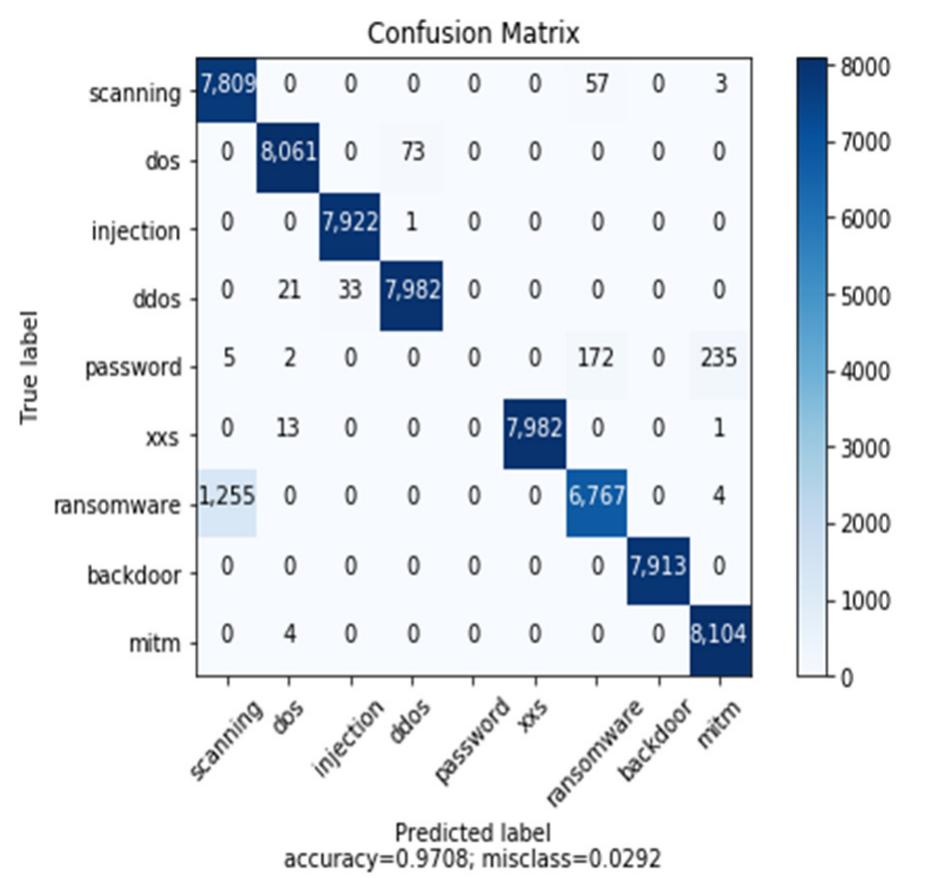 Confusion matrix for malware classification function used