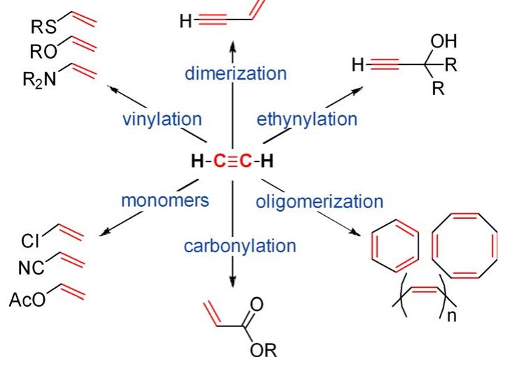 Representative examples of the key reactions of acetylene.