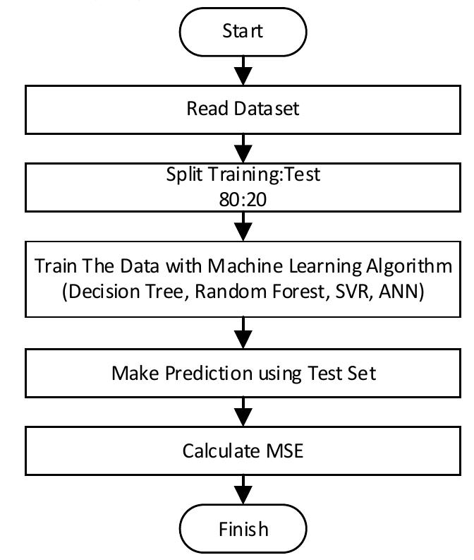 Machine learning algorithm implementation flowchart