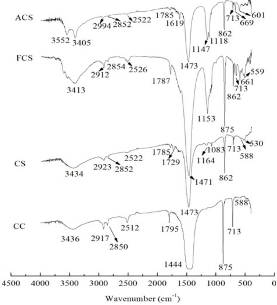 Ftir spectra of calcium carbonate and clam shell powders.