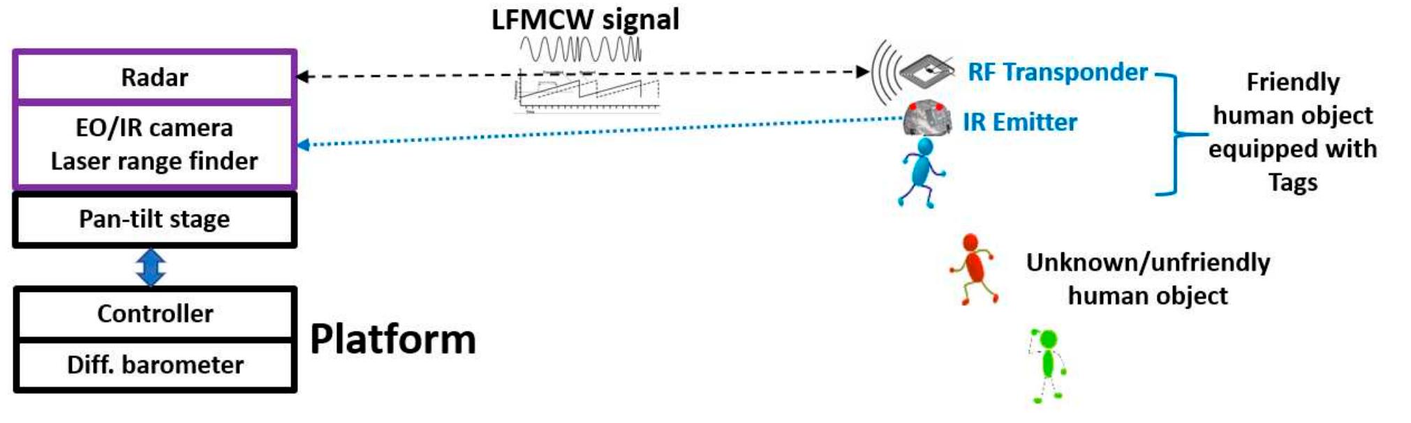 Structure of a multimodal eo/ir and rf-based sensor system.
