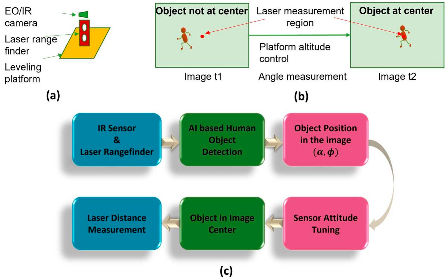 Ir subsystem for human object detection and tracking. (a) ir