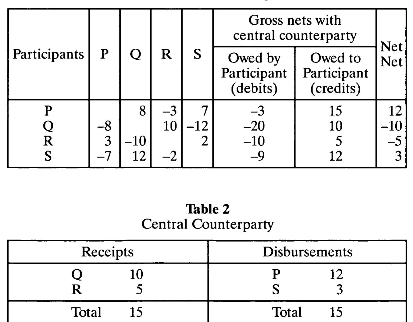 Bilateral nets of counterparties