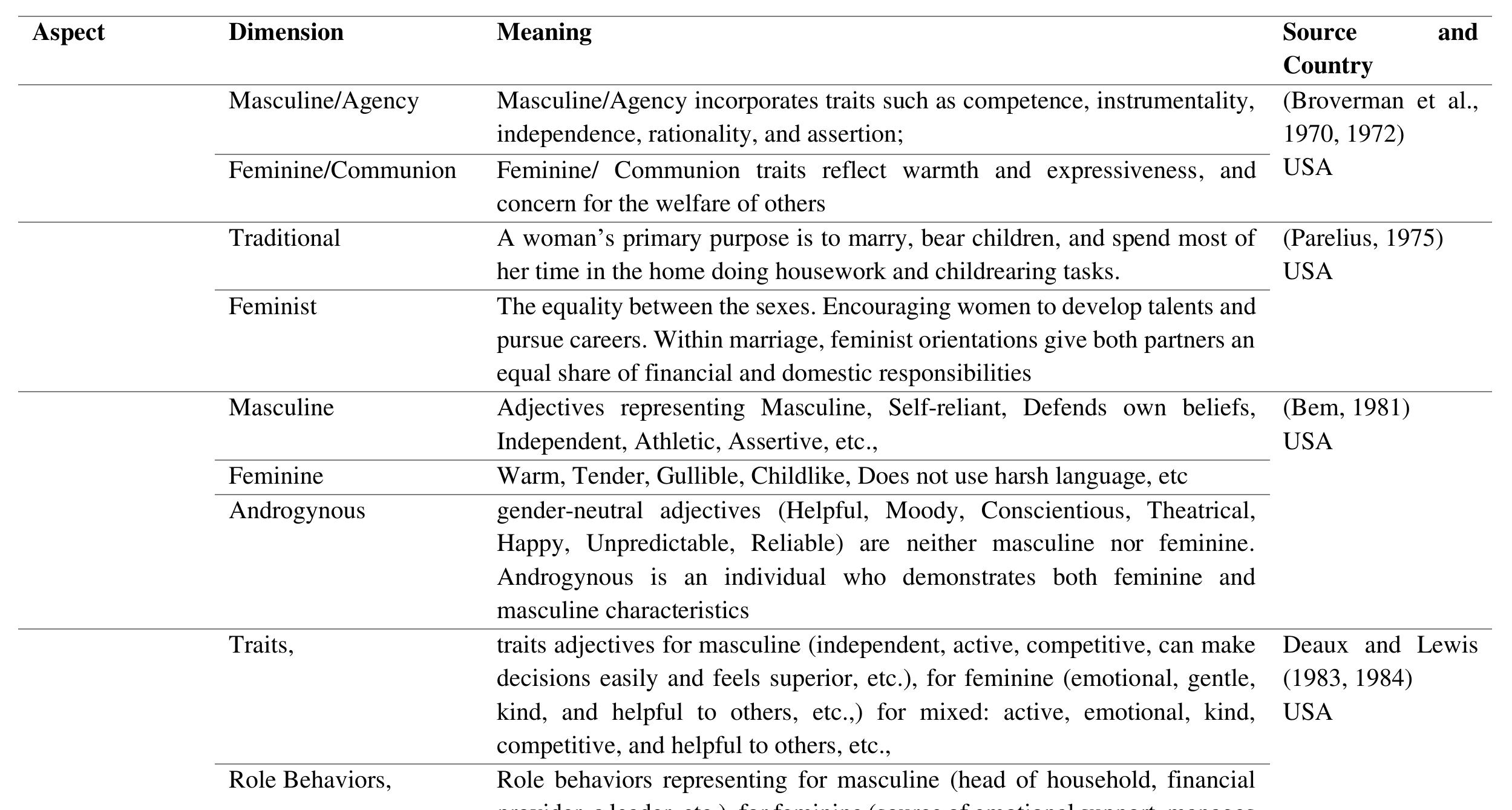 Dimensions of changing gender stereotypes