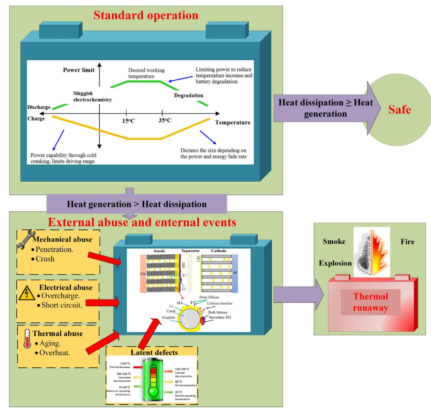 Lithium-ion battery standard operation condition, heat