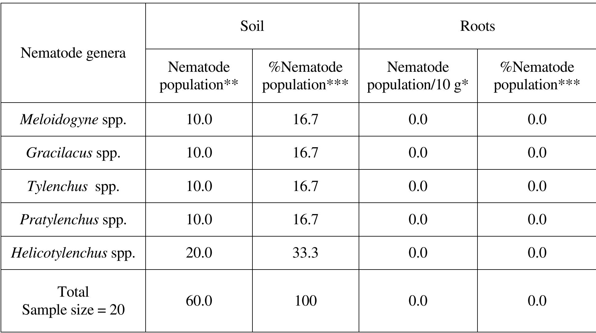 Population of plant-parasitic nematodes in soil and roots of