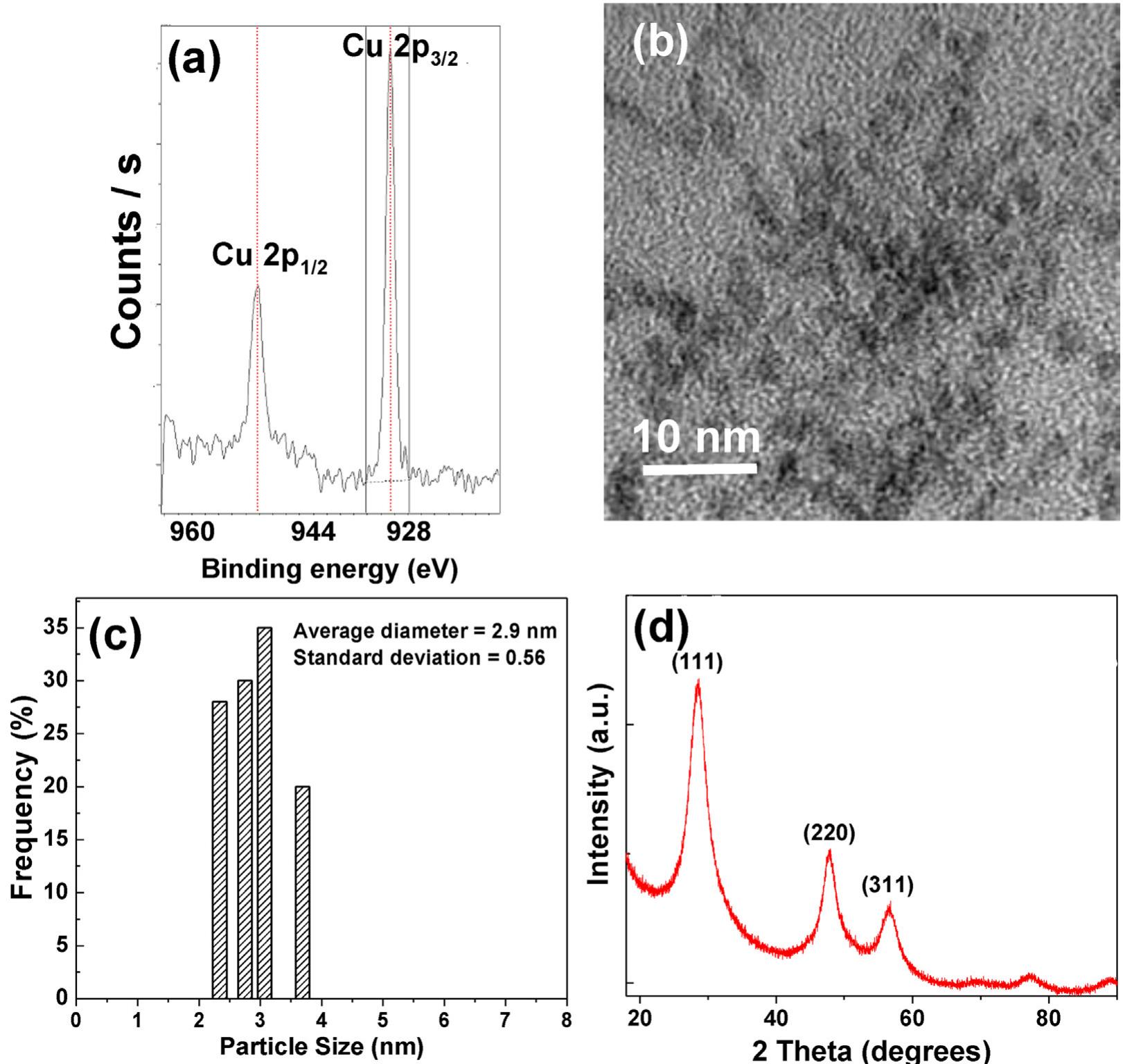 (a) xps spectrum of the cu 2p peak, (b) tem image of