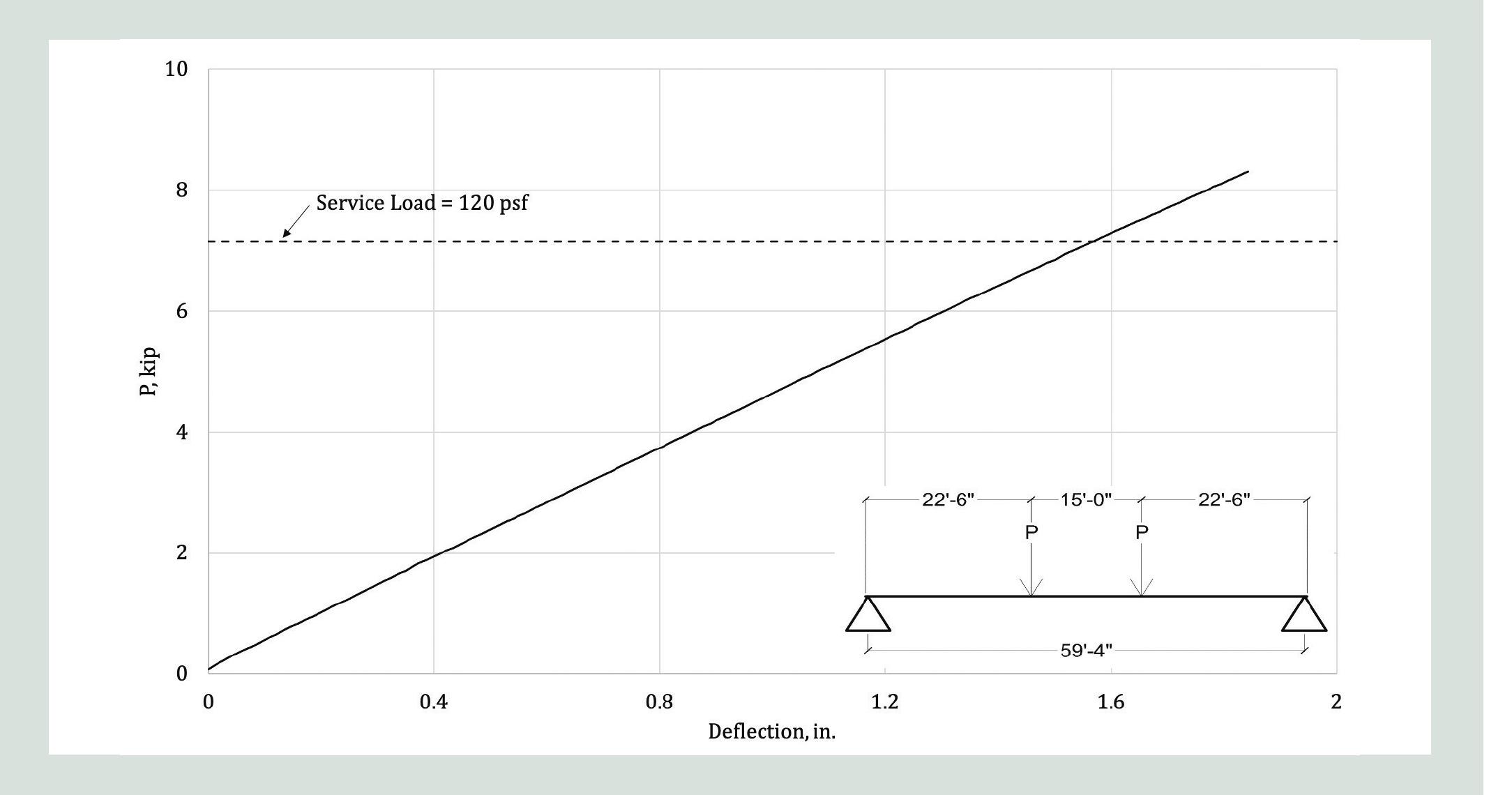Load-deflection curve for the first flexure test. note: p
