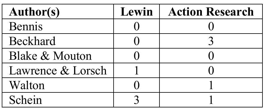 (PDF) Kurt Lewin's Action Research