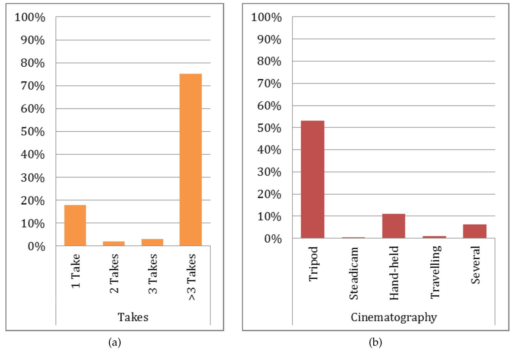 Description of typologies: design, narrative strategies,