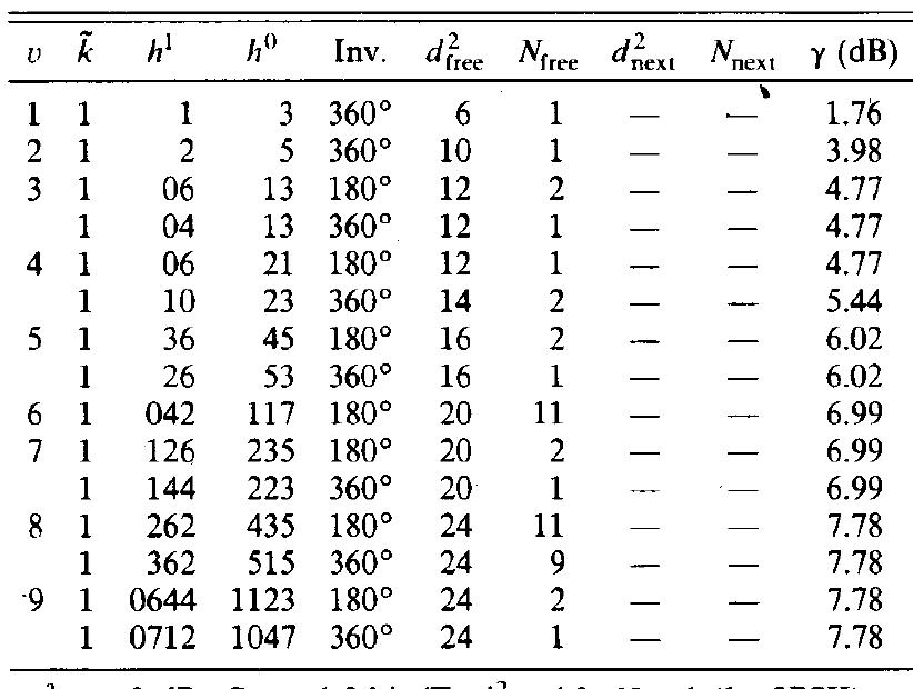 Table 13 - Trellis-coded multidimensional phase modulation