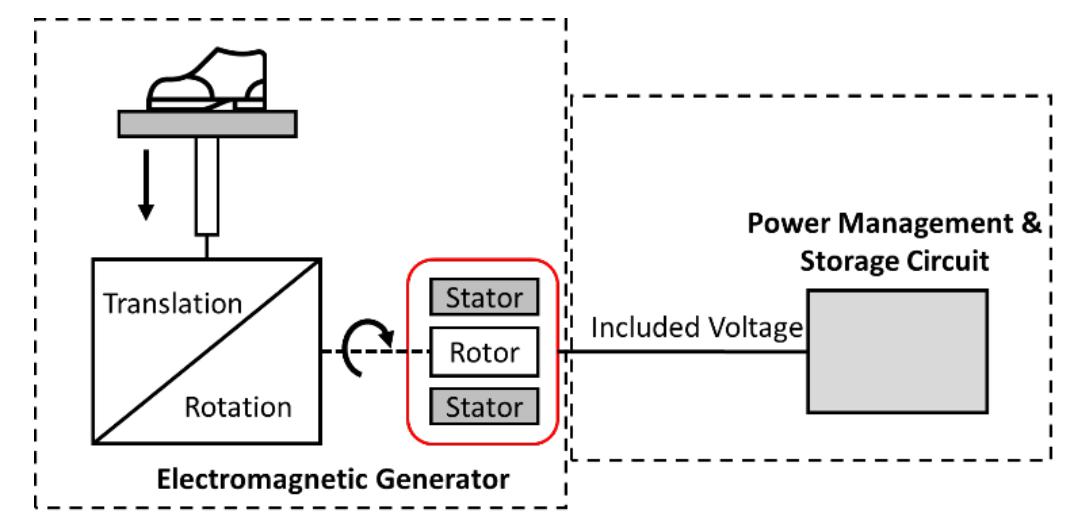Genpath concept diagram. the development of the veh