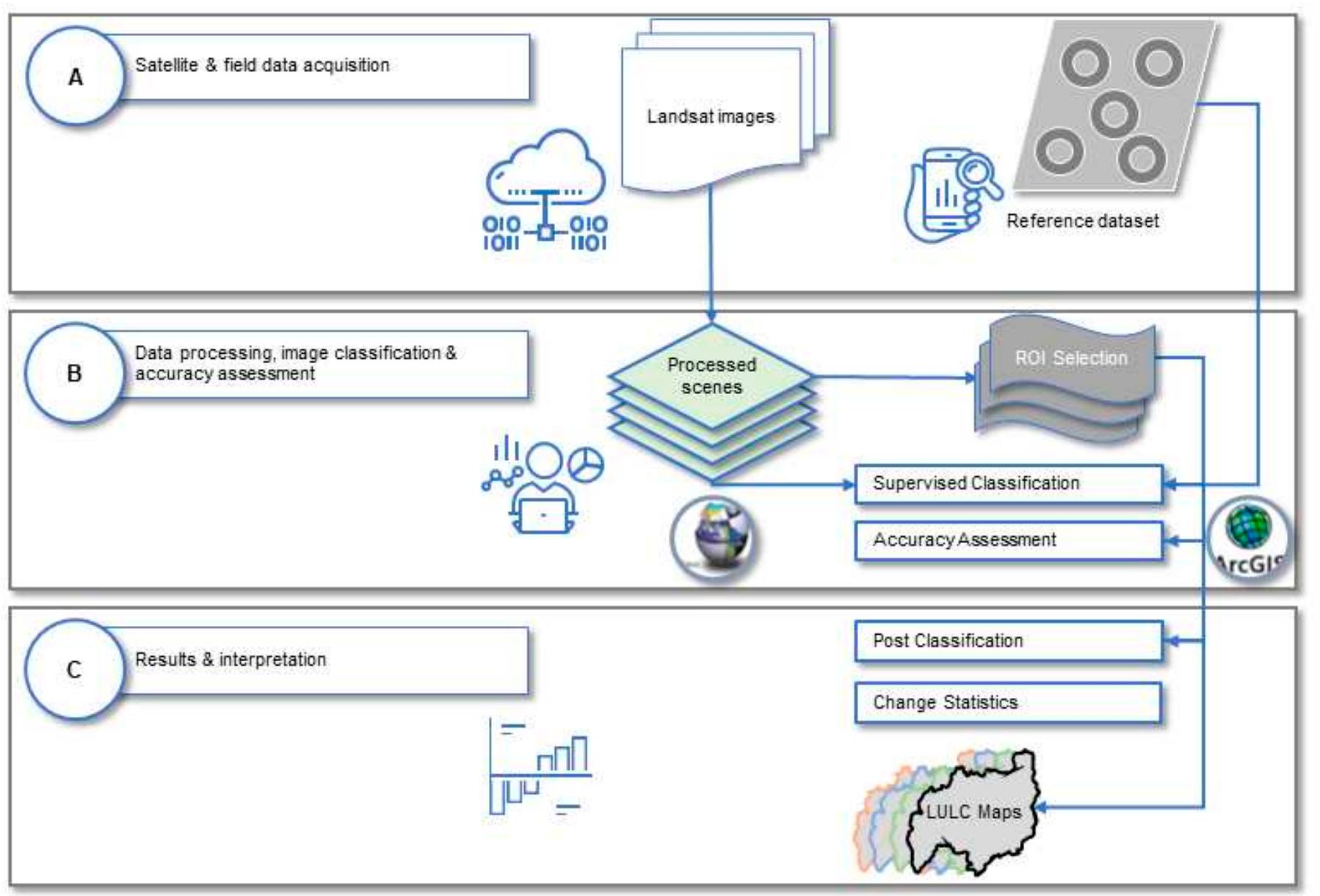 Workflow illustrating the landsat image processing and