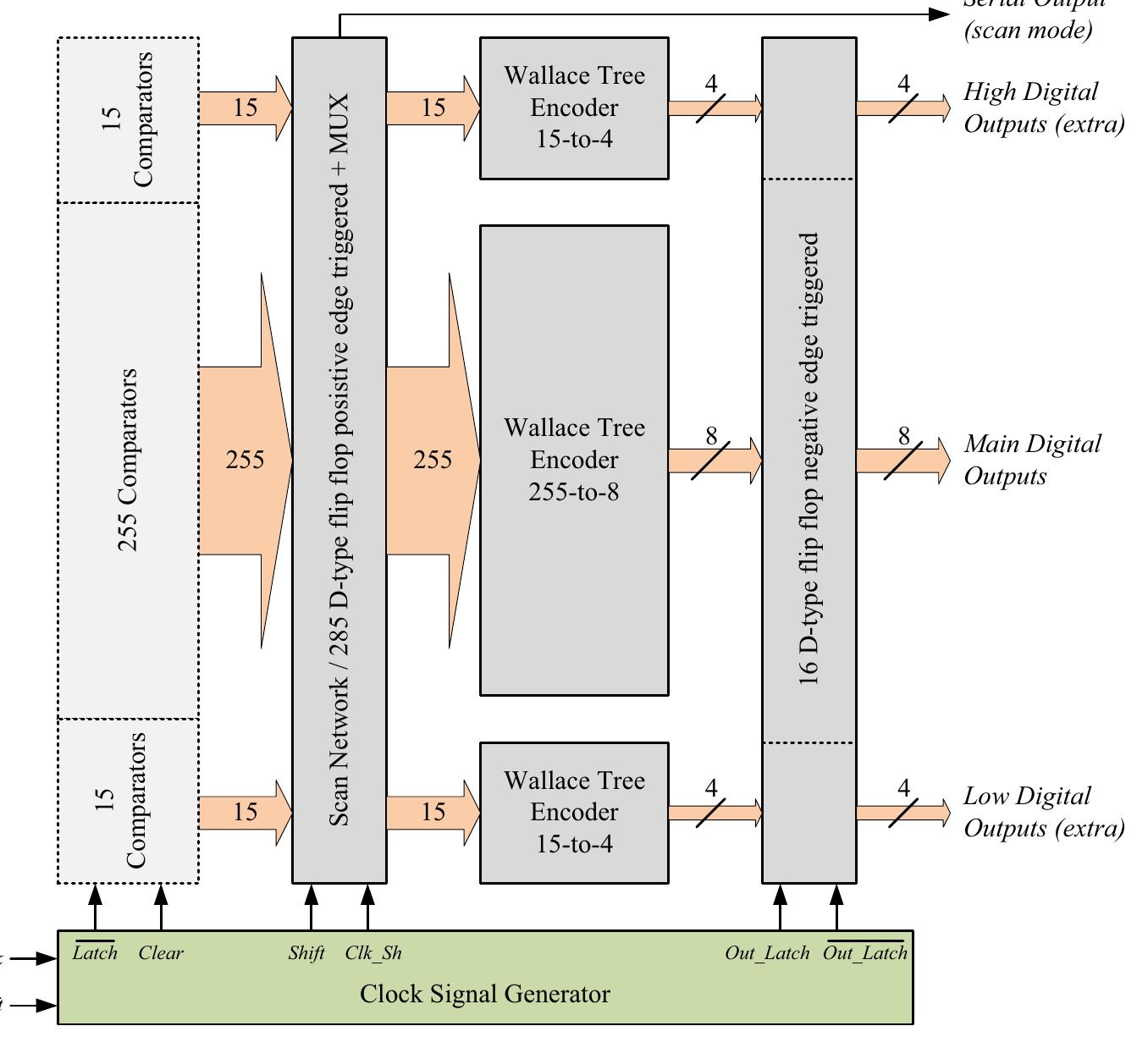 Block diagram of the ost adc prototype t requires four times