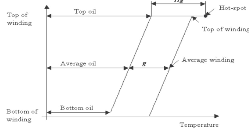 Basic thermal diagram inside the transformer tank [6] it was