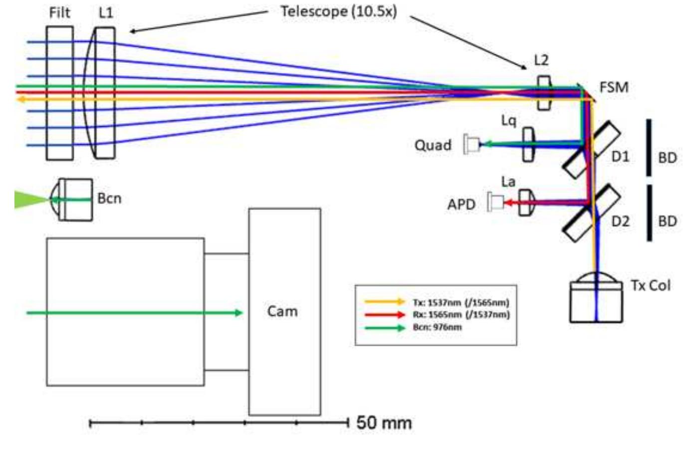 Payload optical layout