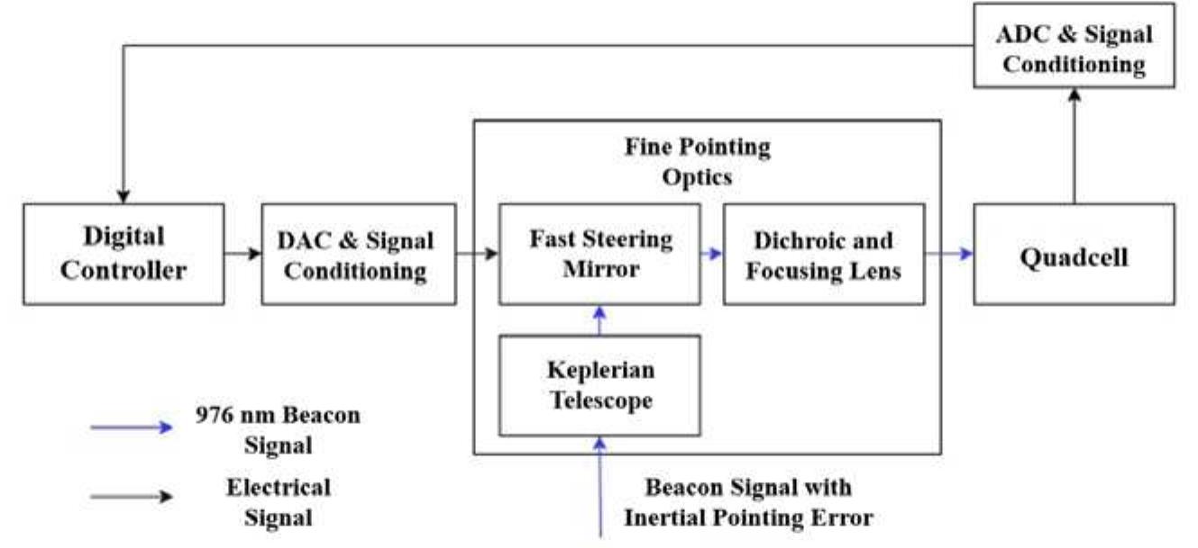 Fine pointing system diagram