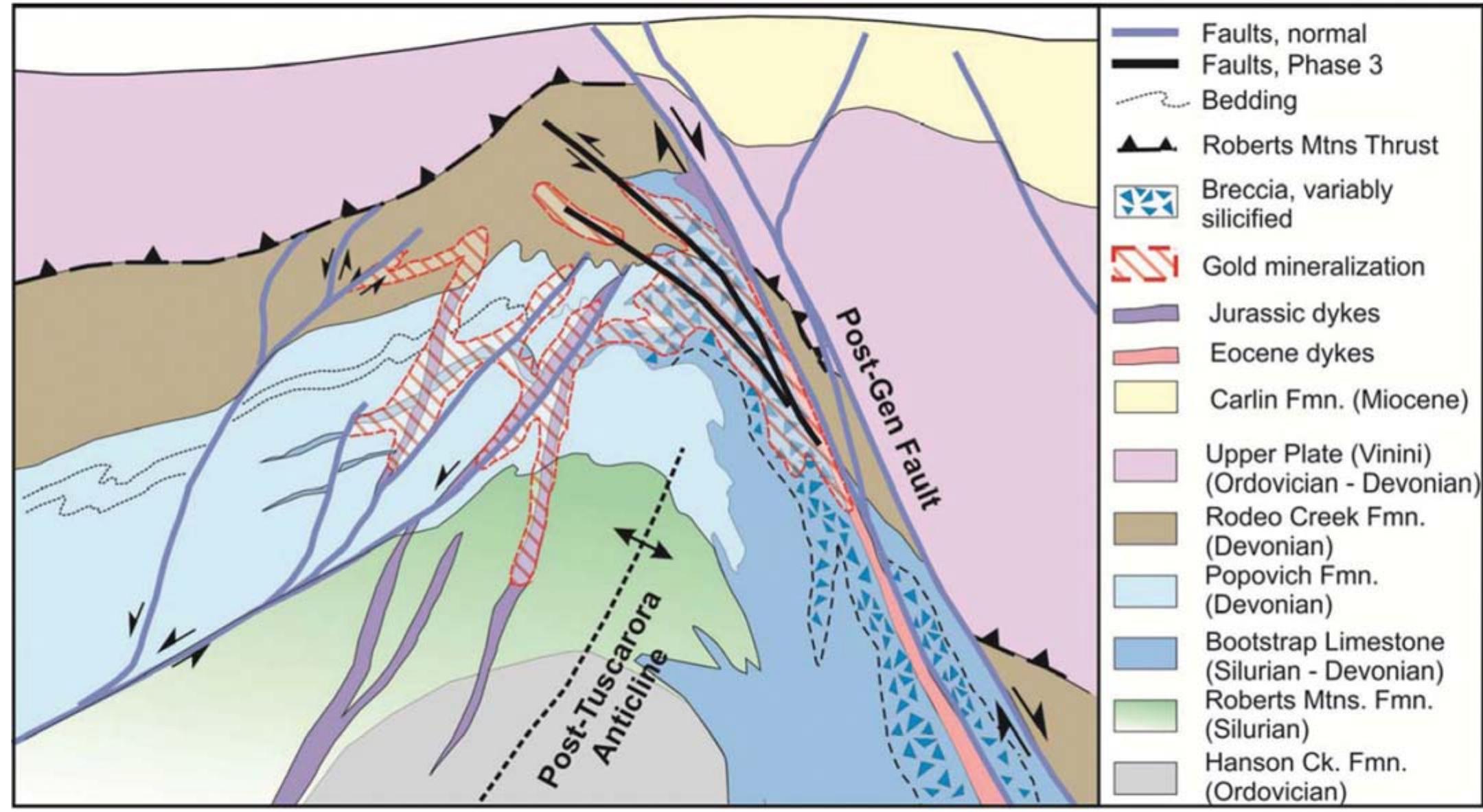 Schematic cross section looking north through the northern
