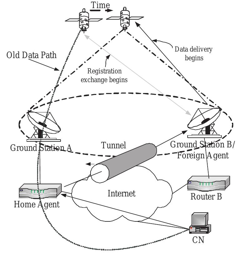 Mip handover. fig. 3. satellite handover between ground