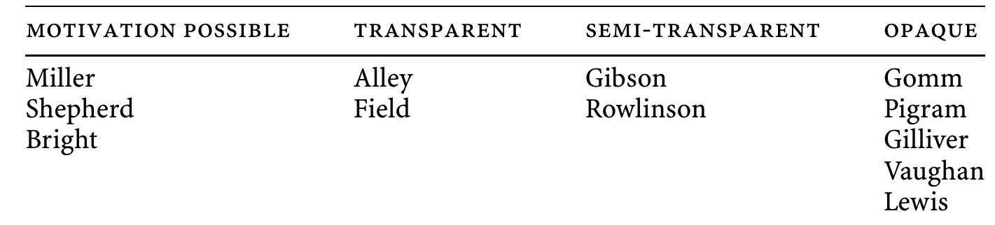 The different degrees of transparency in contemporary