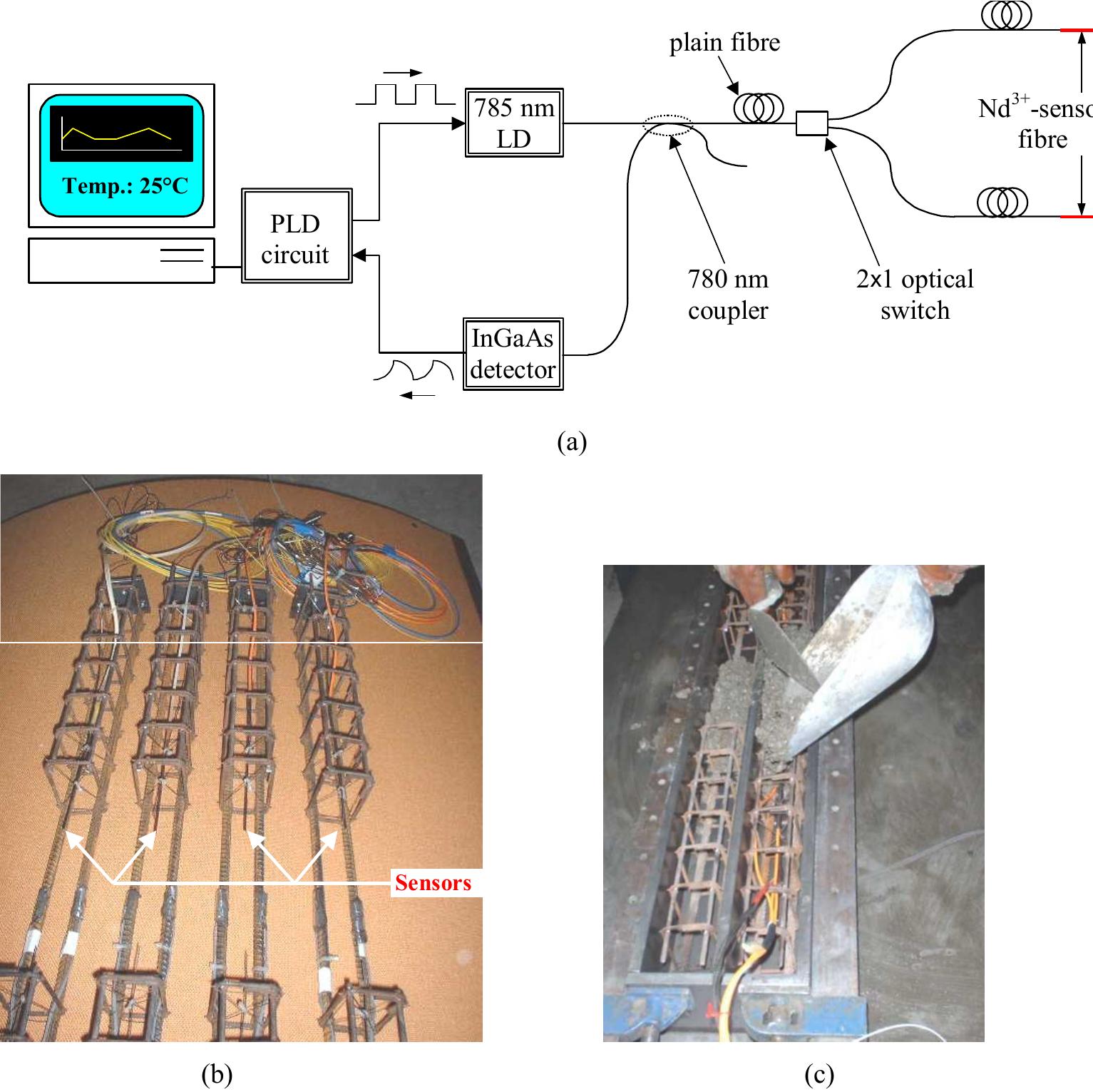 (a) setup of the structural integrity monitoring system;