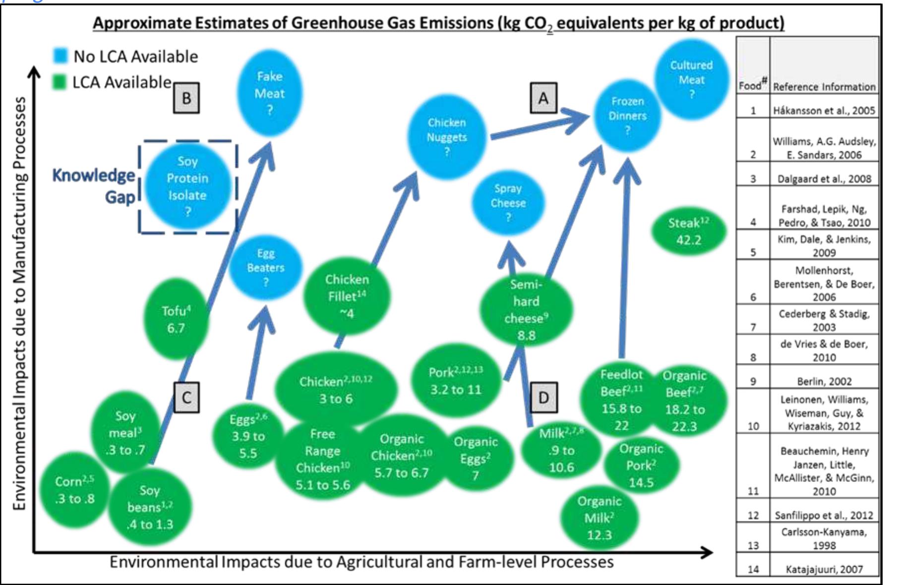 Conceptual map of food lca literature. areas a-d are