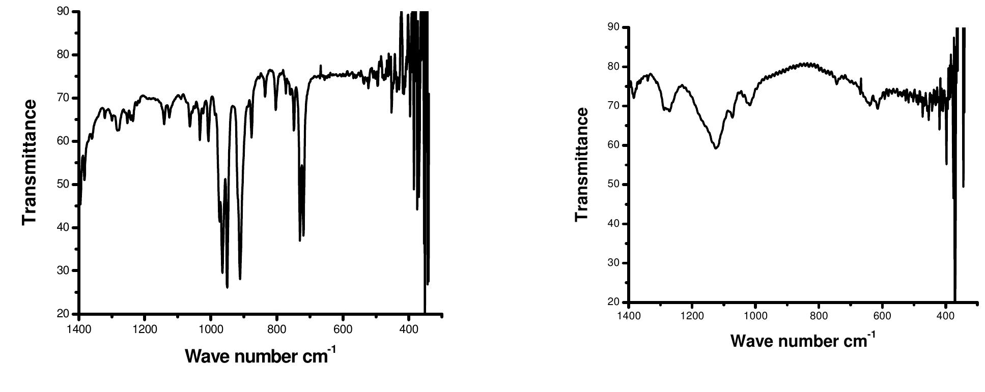 Ftir spectrum of zns with ctab figure 2: ftir spectrum of