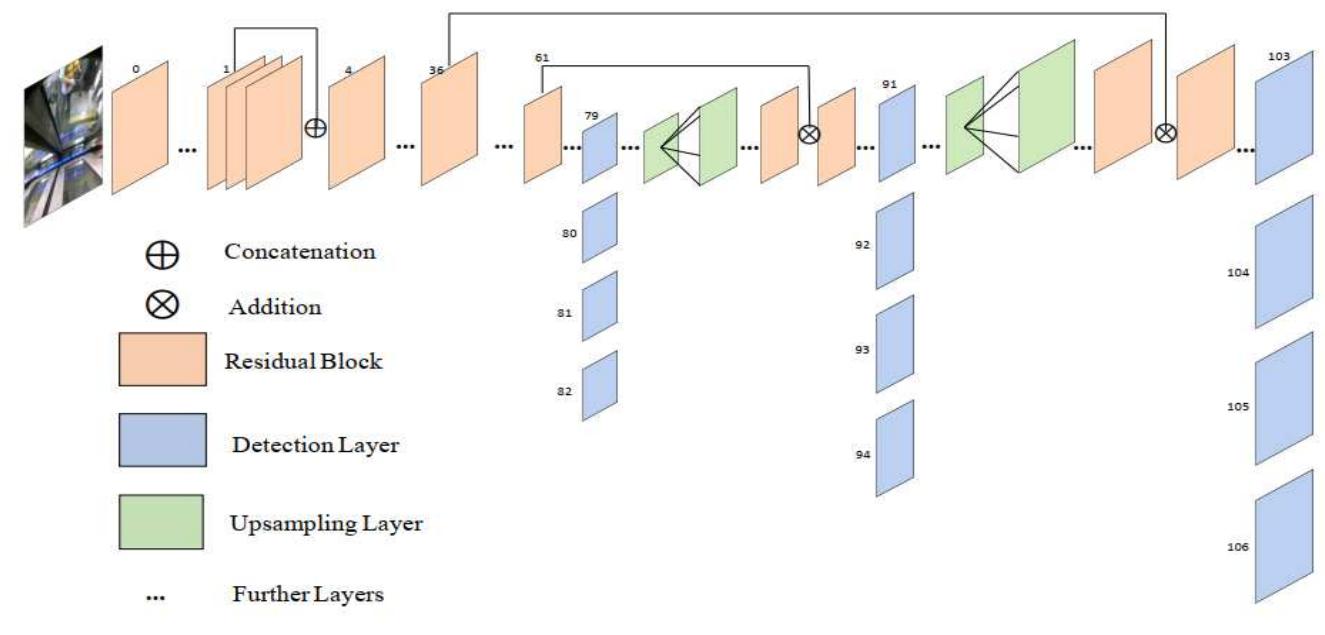 The three main components of yolov3 are the backbone