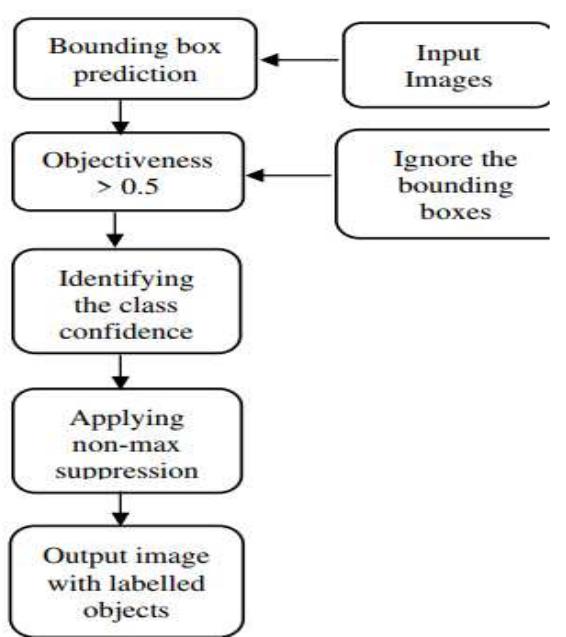 Flowchart of working of yolov3 Flowchart of working of yolov3