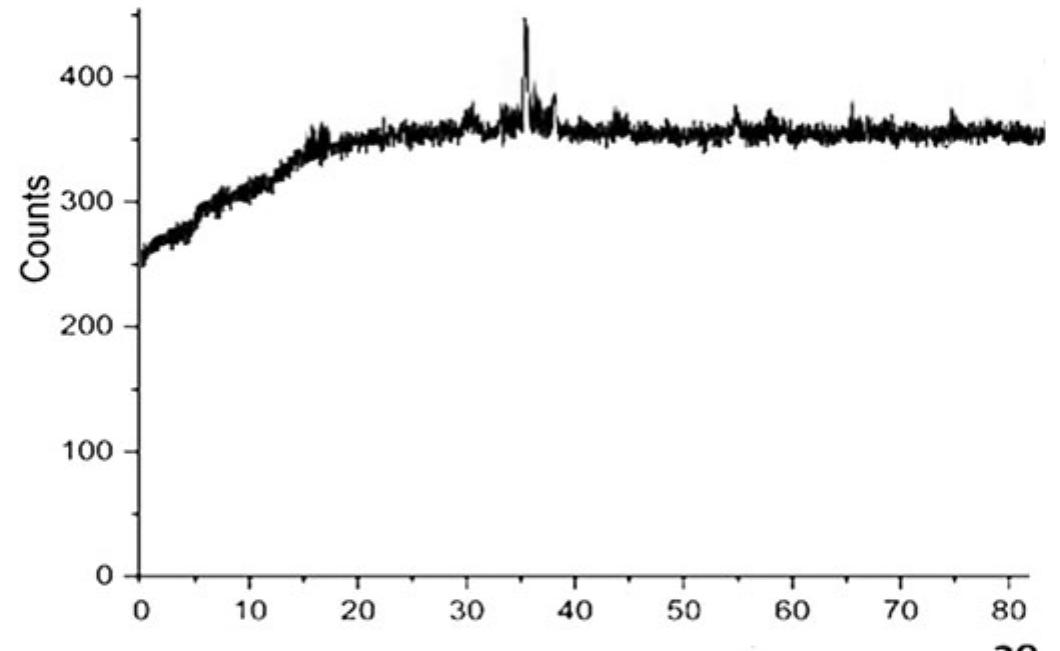 Xrd pattern of bio-capped fe304.